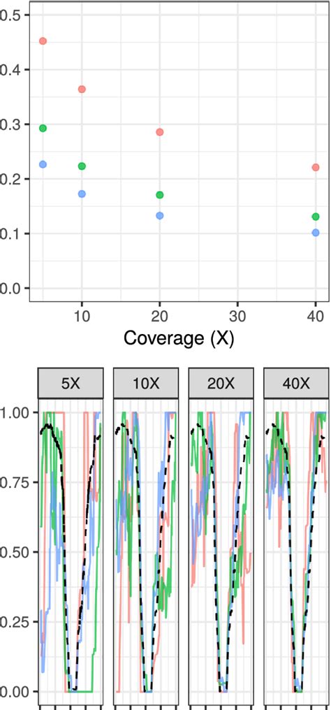 Genomic Regions With Contrasted Methylation Levels Including Cpg