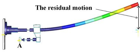 A Finite Element Analysis Of The Compensation The Actuator Controls