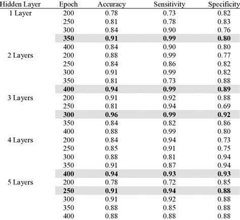 The Performance Of Dnn Using One To Five Hidden Layers With Different