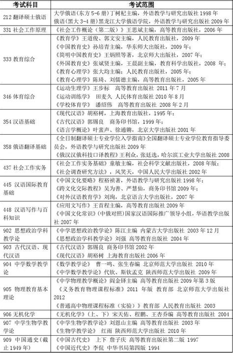 2014年全日制专业学位硕士研究生初试参考书目docword文档在线阅读与下载无忧文档