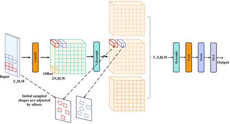 Yolov8 Rmda Lightweight Yolov8 Network For Early Detection Of Small