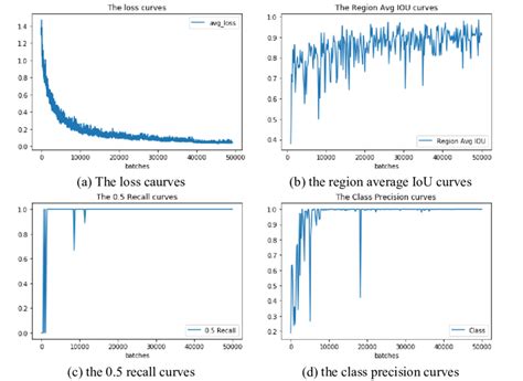 Average Loss Average Iou Recall Threshold 05 And Class Precision Download Scientific