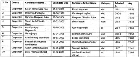 Railway SECR Apprentice Panel Merit List Posts ITI Pass