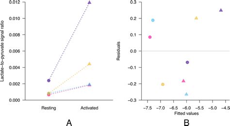 A Lactate To Pyruvate Ratio Deduced From The Hyperpolarized 13 C Mrs