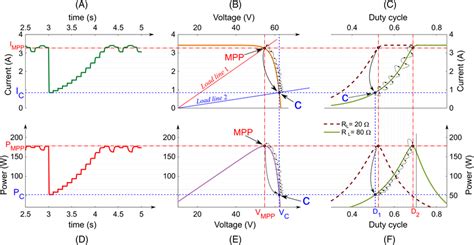 Transient Analysis Of The Direct Method A Photovoltaic Pv Current