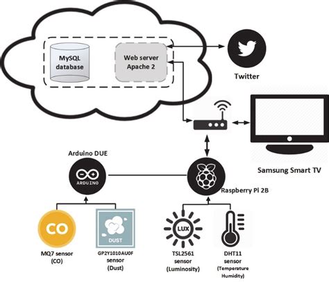 The IoT Architecture Used For The Case Study Download Scientific Diagram