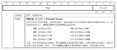 Stm32学习（九）stm32预分频和重装载值的作用 Csdn博客