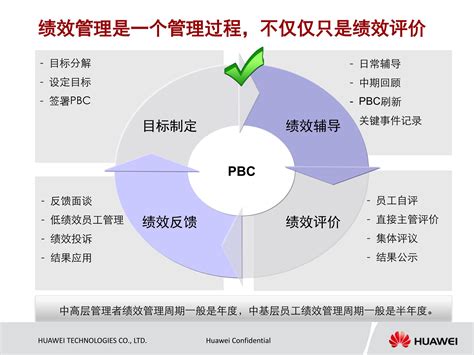 华为绩效管理赋能手册 文库 报告厅