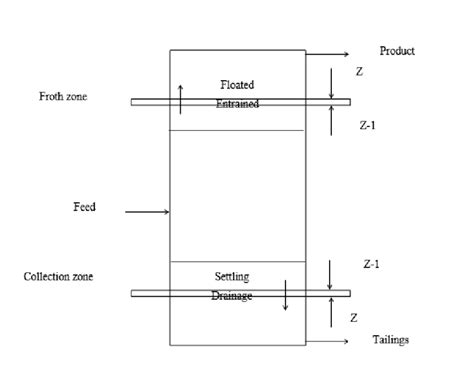 Flotation Column Zones Download Scientific Diagram