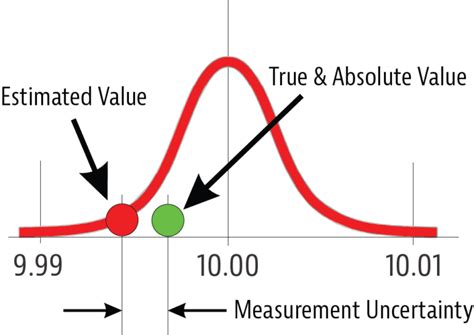Measurement Uncertainty What It Is And Why It Matters Advanced Inspection Services