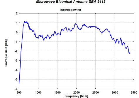 Sba 9113 0 5 To 3 Ghz Small Biconical Microwave Antenna Absolute Emc