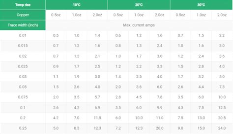 Pcb Trace Width And Spacing Design Guide Pcb And Mcpcb Best Technology