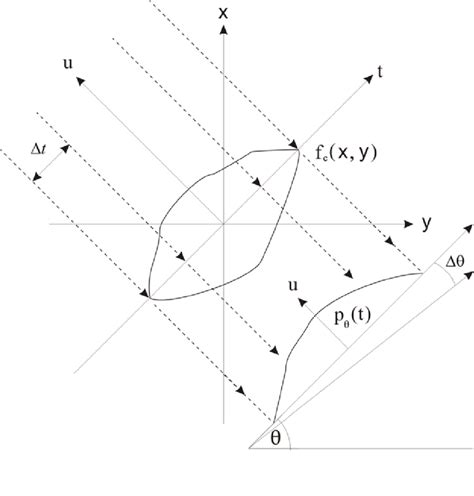 12 Radon Transform 8 Of At Angle Y X F C Download Scientific Diagram