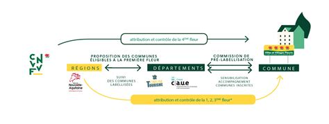 Villes Et Villages Fleuris Inscrire Sa Commune Dans Le Label Pro