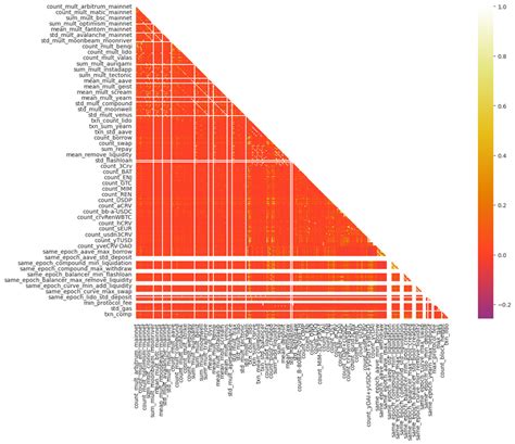 Correlation Matrix Including Defi Related Features Download Scientific Diagram