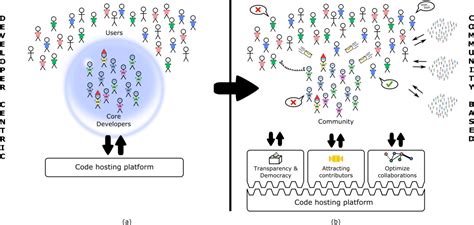 very large community based software development erc proposal