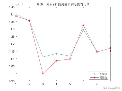 Arima模型预测python Arima模型预测代码mob6454cc62b754的技术博客51cto博客