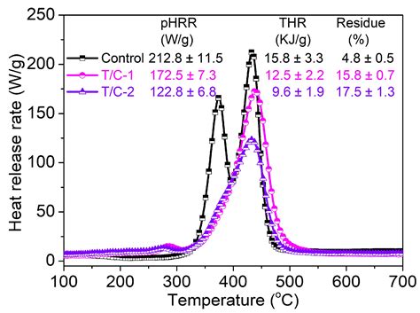 Enhancing The Flame Retardancy Of Polyestercotton Blend Fabrics Using Biobased Ureaphytate Salt