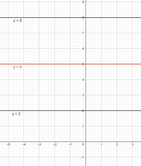 Sketch The Locus Of Points On Graph Paper And Write The Equa Quizlet