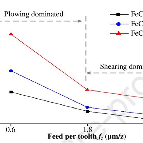 Specific Cutting Energy Analysis Under Different Micro Milling Download Scientific Diagram