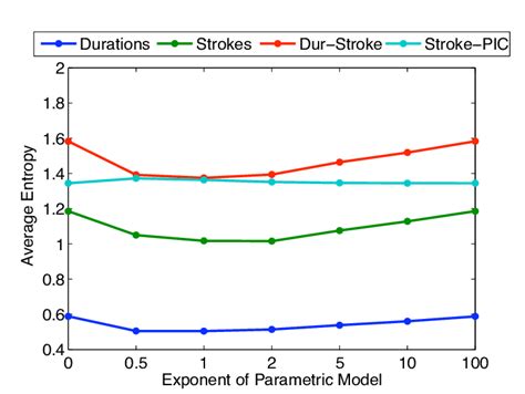 Cross Entropy As A Function Of Exponent Coefficient In Parametric