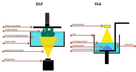 Dlp 3d Printing Parts Provider