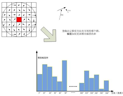 sift解析（三）生成特征描述子 honpey爱编程 csdn博客 sift特征描述子