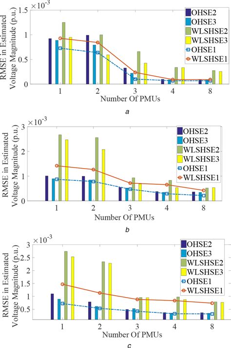 Ieee 14 Bus System Rmse In Estimated Voltage Magnitude Using Ohse And