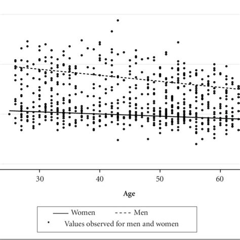 Relationship Between Handgrip Strength And Age By Sex Download
