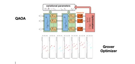 An Informal High Level Comparison Of Qaoa And The Grover Optimizer