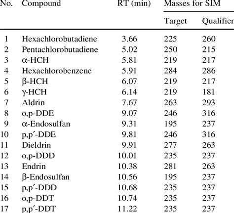 Analytes Retention Times And Target And Qualifier Masses For The