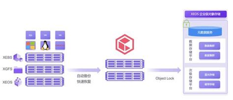 Commvault Xsky Object Lock