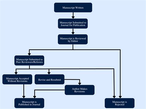 Tips For A Streamlined Peer Review Process Hayden Coombs