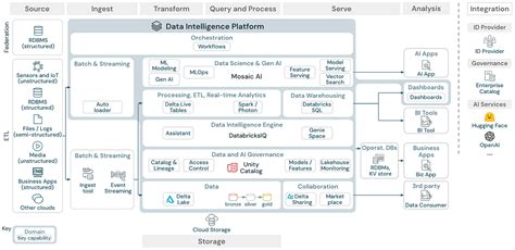 Databricks Learning Series Part4 — Lake House Architecture By Rani