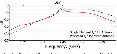 Figure 10 From Design And Analysis Of A Multiple Input And Multiple Output Antenna For Unmanned