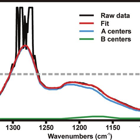 Illustration Showing How Deconvolution Of Ir Spectra Is Performed When Download Scientific