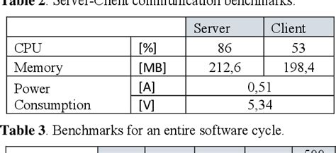 table 2 from iot cloud computing middleware for crowd monitoring and