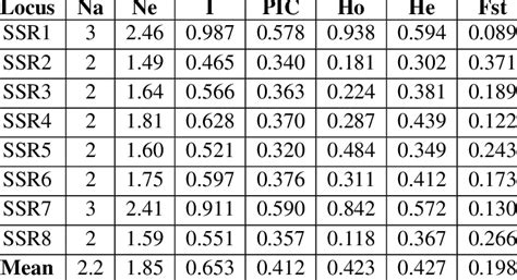 Diversity Estimates Of Eight Ssr Markers For The Analysis Of Genetic Download Scientific