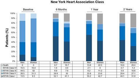 Sex Based Differences In Outcomes After Mitral Valve Surgery For Severe