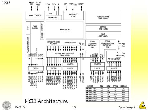 Ppt Motorola Hc11 Powerpoint Presentation Free Download Id 1081298
