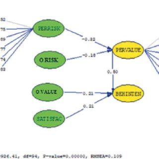 Standardized Factor Loadings Of The Final Structural Model Note