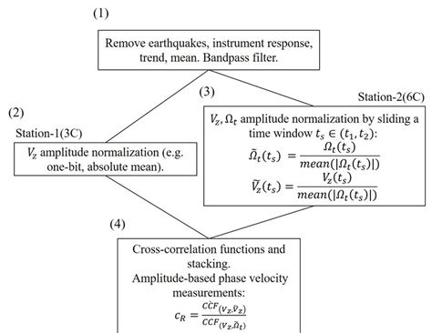 Schematic Representation Of The 6c Ambient Noise Data Processing Download Scientific Diagram
