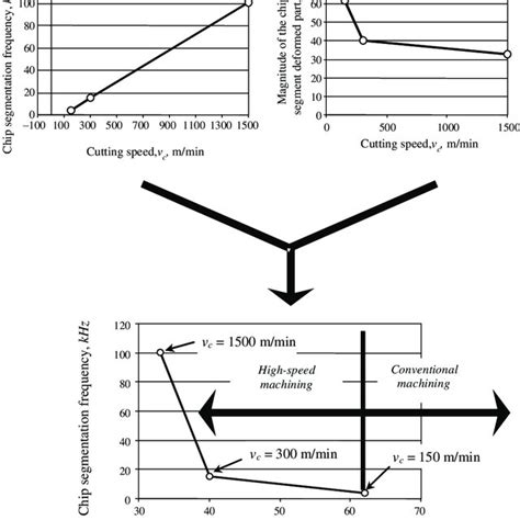 The Frequency Of Chip Segmentation And Magnitude Of Cross Section Area Download Scientific