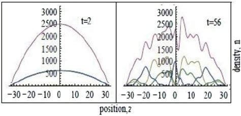 Color Online Spatial Intensity Profiles Of The Original Spinor