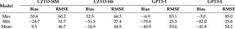 Error Statistics Of Ztd Layered Vertical Interpolation Obtained Using