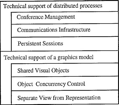 Table 1 From An Architectural Design Of A Toolkit For Synchronous Groupware Applications