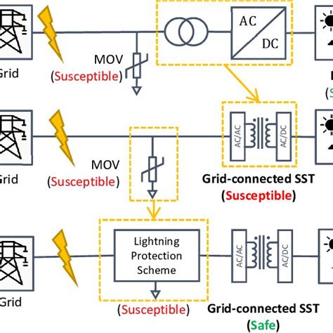 Illustration Of Evolutions In Lightning Protection Strategies From A Download Scientific