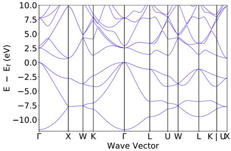Drawing Cd Si Band Structure Using Vasp And Pymatgen Materiapps A Portal Site Of Materials