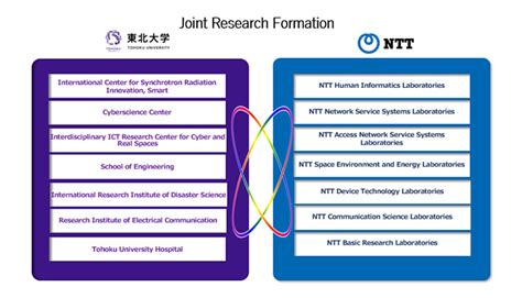Tohoku University And Ntt Begin Cross Sectoral Joint Research To Solve Social And Regional