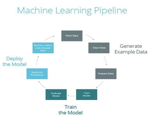 What Is A Machine Learning Pipeline Datatron